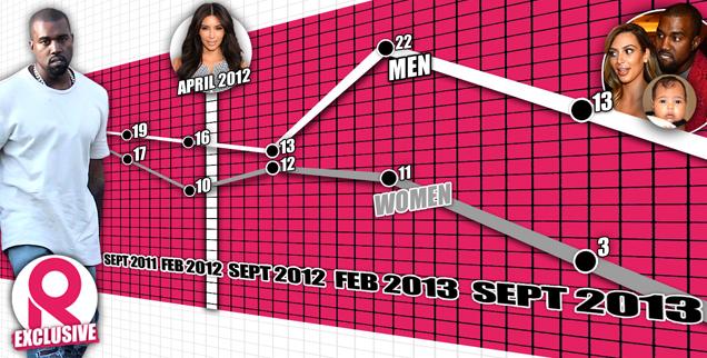 The Curse Of The Kardashians: Kanye West’s Popularity Plunges 66% With ...