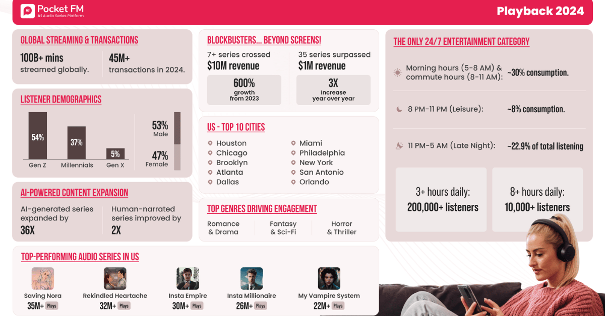 Pocket FM Playback 2024: Crafting A Sonic Revolution in Entertainment