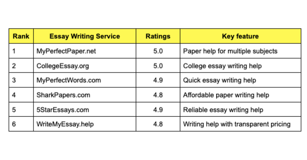 6 Best Essay Writing Service List: An Overview for Students In 2025