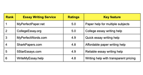 6 Best Essay Writing Service List: An Overview for Students In 2025
